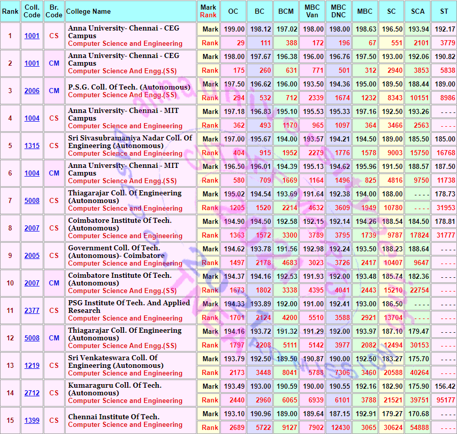 Anna university cut off marks 2021